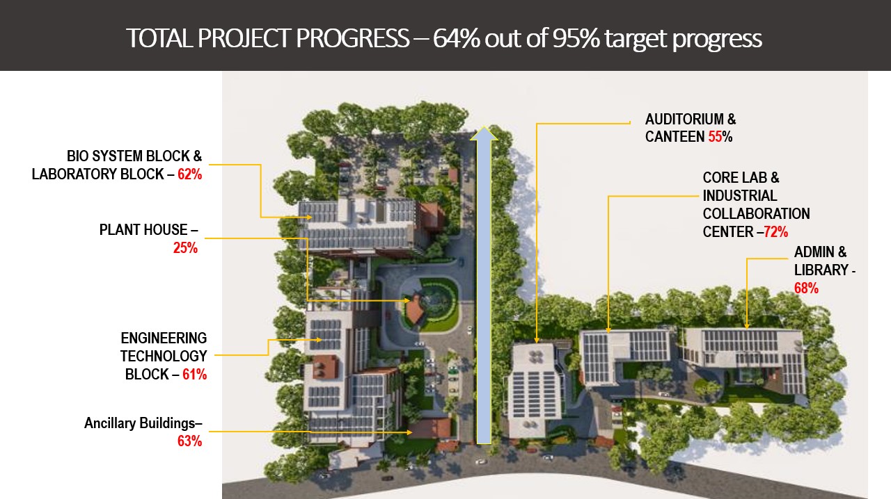 Project Monthly Progress